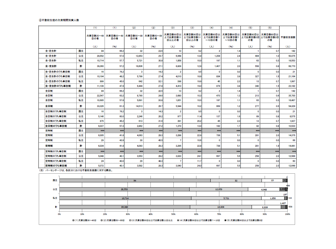 児童生徒の問題行動・不登校等生徒指導上の諸課題に関する調査-高校の不登校増加、原因と支援の現状 - 文科省調査まとめ EduGrou｜教育者向け情報サイト