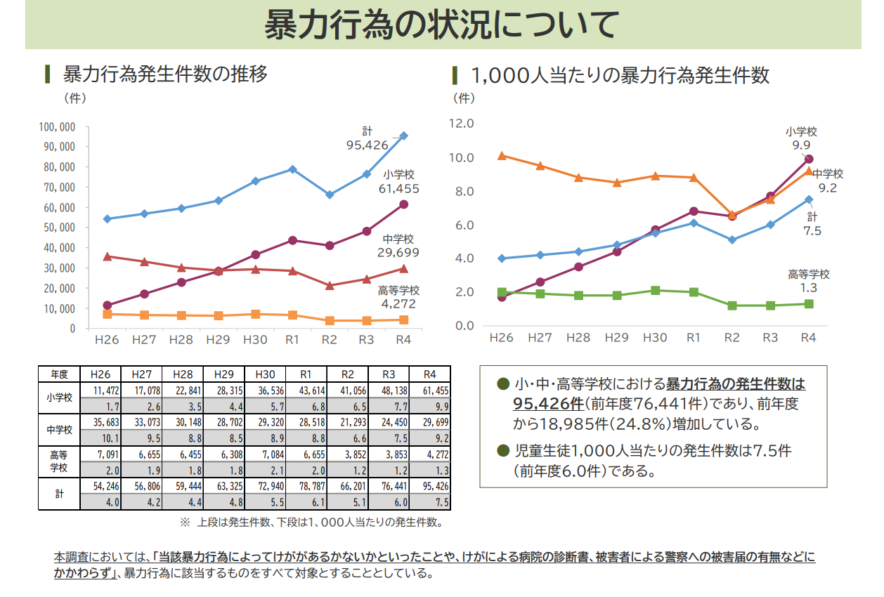 暴力行為の増加と対策：令和4年度調査結果 - 文科省調査まとめ EduGrou｜教育者向け情報サイト